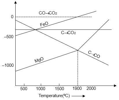 Using the Ellingham diagram, show the lowest temperature at which MgO ...