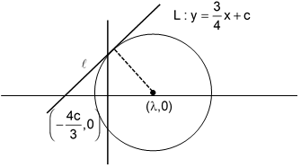 A straight line L with the slope \frac{3}{4} touches a circle whose ...