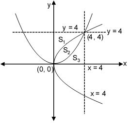 The parabolas y2 = 4x and x2 = 4y divide the square region bounded by ...