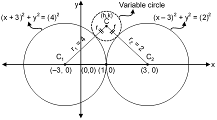 The locus of centre of circle touching the circles (x + 3)2 + y2 = 16 ...