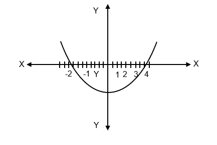 The two zeroes in the below shown graph are