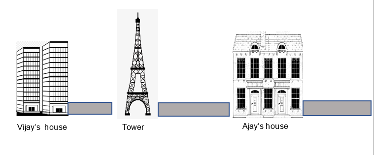 Vijay is trying to find the average height of a tower near his house ...
