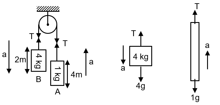 In figure shown, both blocks are released from rest. Length of 4 Kg block is 2 m and of 1 Kg is ...