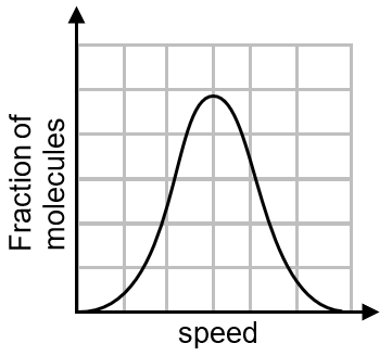 If the distribution of molecular speeds of a gas is as per the figure ...