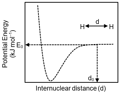 The figure below is the plot of potential energy versus internuclear ...