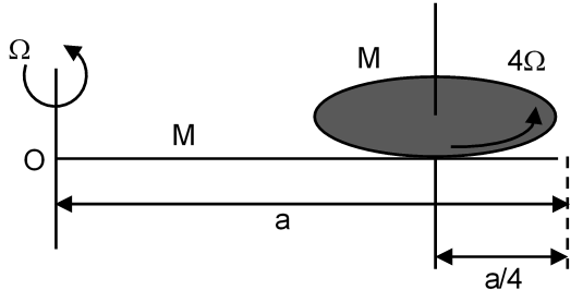A thin rod of mass M and length a is free to rotate in horizontal plane about a fixed vertical ...