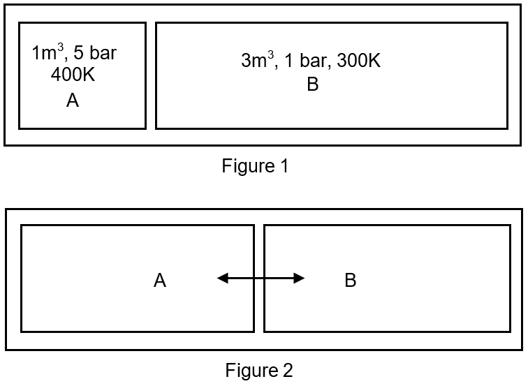 A closed tank has two compartments A and B, both filled with oxygen ...