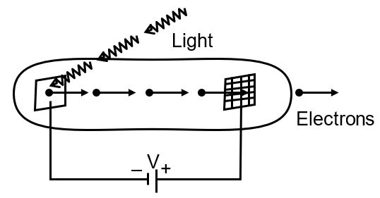 Light of wavelength λph falls on a cathode plate inside a vacuum tube ...