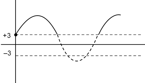 Choose The Correct Waveform That Can Represent The Voltage Across R Of