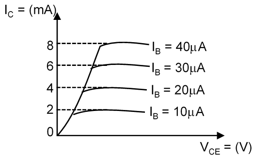 The typical output characteristics curve for a transistor working in ...