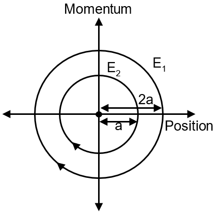 Phase space diagrams are useful tools in analyzing all kinds of ...