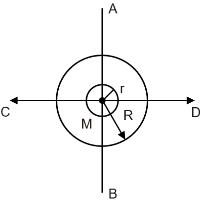 The figure shows two solid discs with radius R and r respectively. If ...