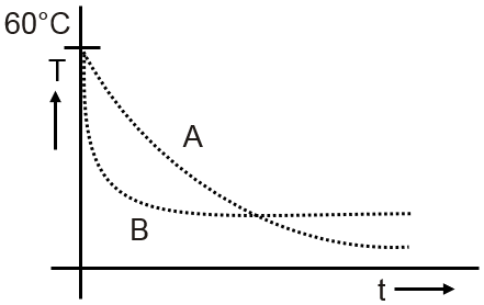 Two identical beakers A and B contain equal volumes of two different liquids at 60º C each and ...