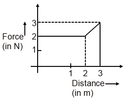 A particle moves in one dimension from rest under the influence of a force that varies with the ...