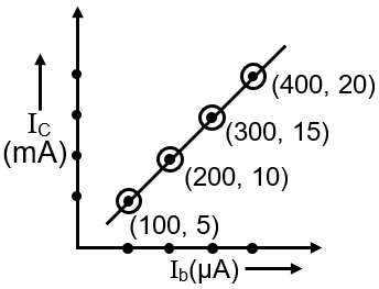 The transfer characteristic curve of a transistor, having input and ...