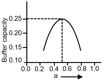 A buffer solution is prepared by mixing 'a' moles of CH3COONa and 'b ...