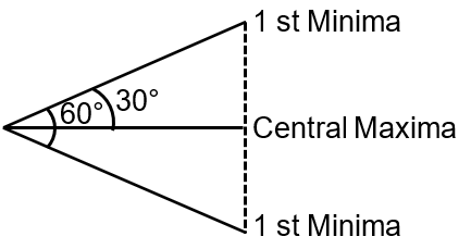 The angular width of the central maximum in a single slit diffraction ...