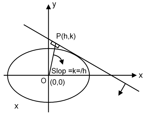 The locus of the foot of perpendicular drawn from the centre of the ...