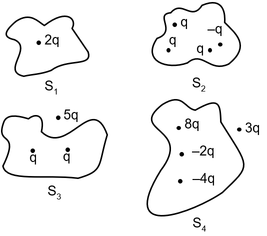 Four closed surfaces and corresponding charge distributions are shown ...