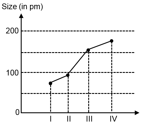 Consider the following graph of size of four species I, II, III, IV I ...