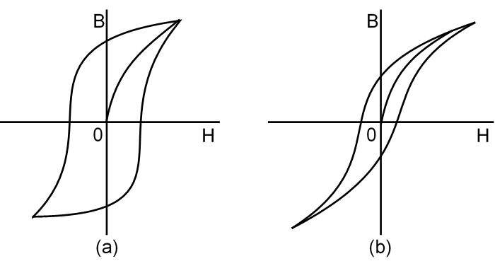 Two types of steel are characterized by the hysteresis loops shown in ...
