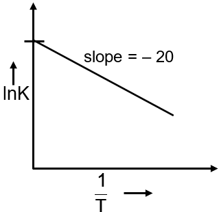 A graph of lnK vs \frac{1}{T} is given : Where K is rate constant (in ...
