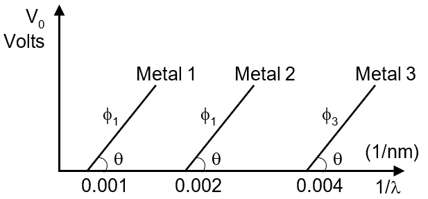 The graph between the stopping potential (V0) and wave number (l/λ) is ...