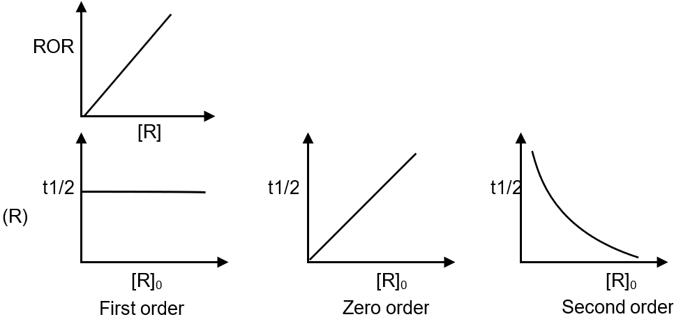 Match the graphs given in column I to the parameters and conditions ...