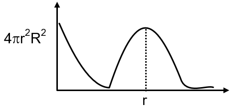 The graph representing radial charge density of 3s electron