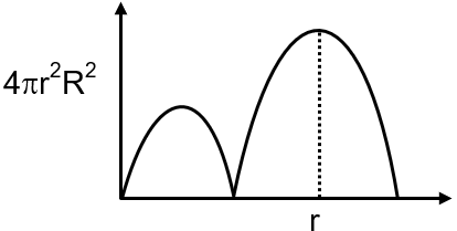The graph representing radial charge density of 3s electron