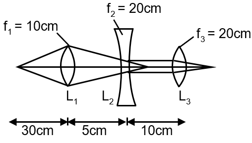 The position of final image formed by the given lens combination from ...