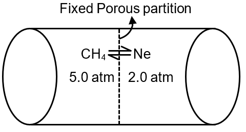A long cylindrical glass tube, equipped with a porous disc at the ...