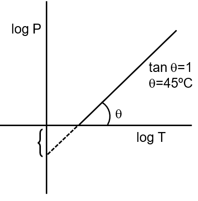 10 moles of an ideal gas is subjected to an isochoric process (volume constant) and a graph of ...