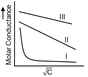 A graph was plotted between the molar conductance of various ...