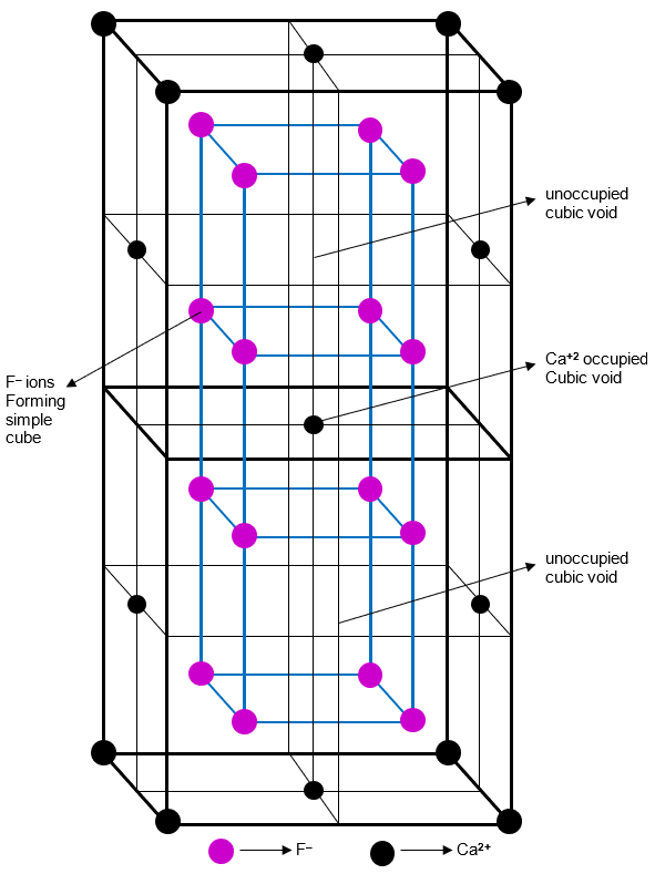 In solids, the constituent particles are closed packed, leaving the ...