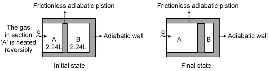 A cylindrical container of volume 4.48 litres is containing equal no. of moles of a monoatomic ...