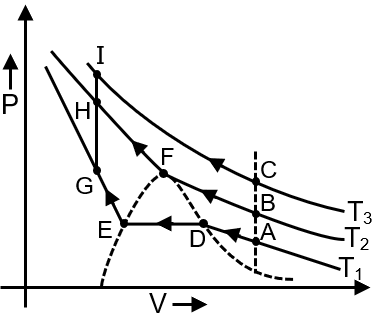 Isotherms of a real gas is represented as shown in diagram at three ...