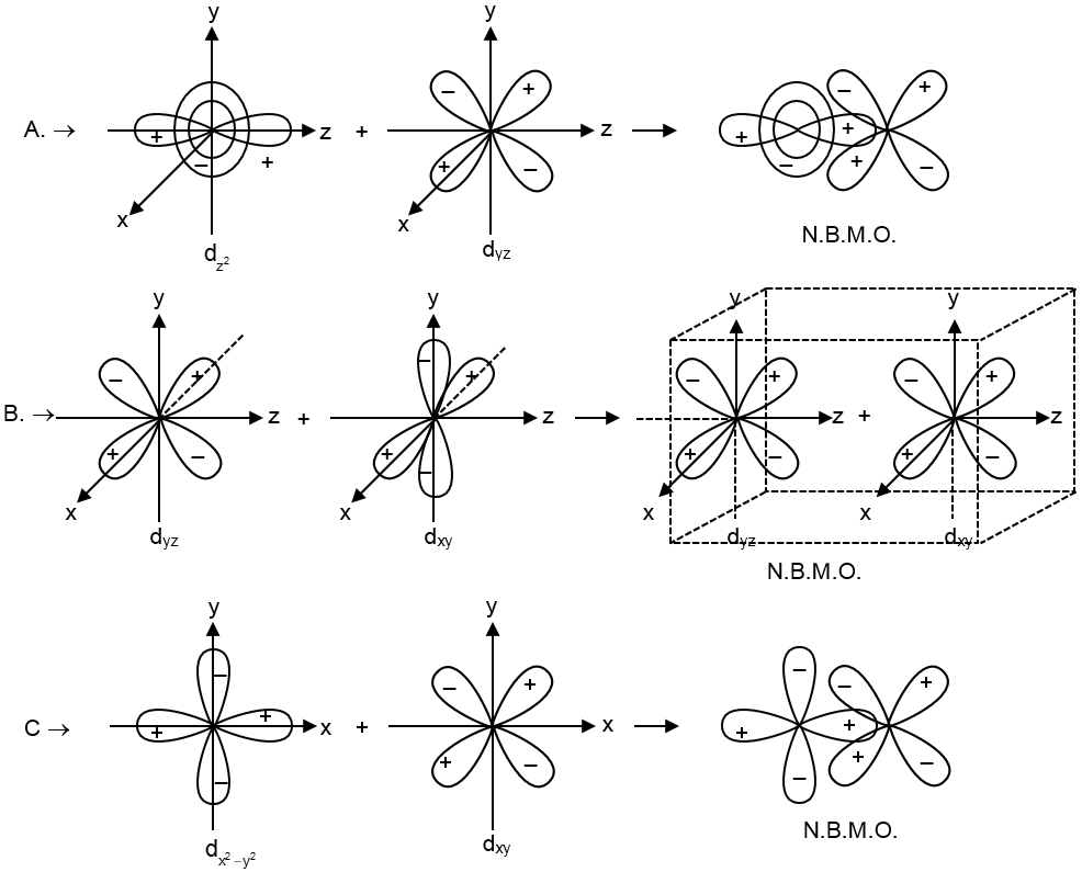 In which the following interaction form nonbonding molecular orbital ...