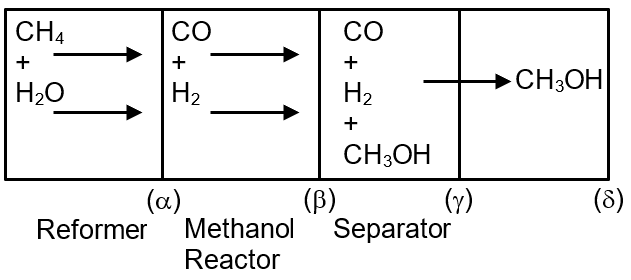 A factory, producing methanol, is based on the reaction : CO + 2H2 ⇌ ...