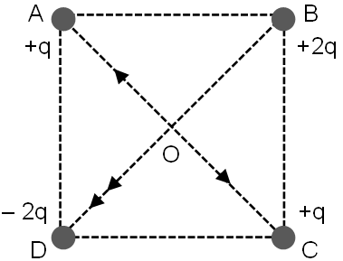 Four charges are arranged at the corners of a square ABCD, as shown in ...
