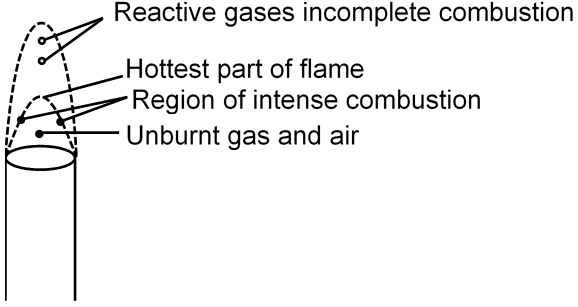 The lowest temperature region of Bunsen flame shown in the figure below ...