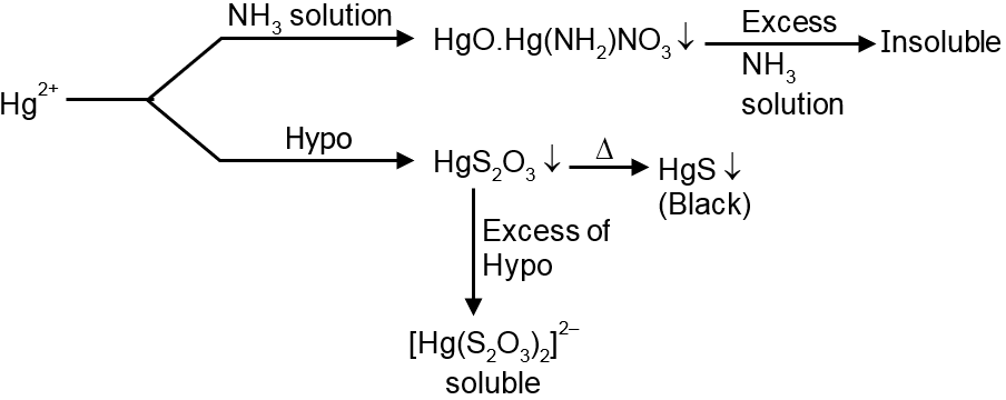 White ppts. in "a", "b" and "c" respectively obtained after NH3 solution.
