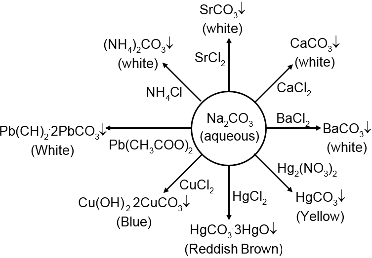Find the number of reactions in the given set of separate experiments ...