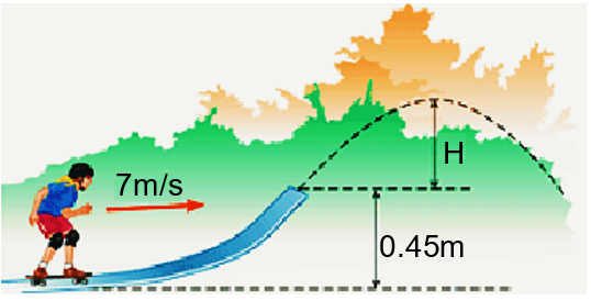The drawing shows a skateboarder moving at 7.0 m/s along a horizontal ...