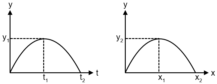y – t graph of a projectile parabola is drawn in figure 1 and it's path ...