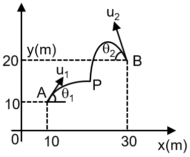 Two projectiles A and B are fired simultaneously as shown in figure. They collide in air at ...