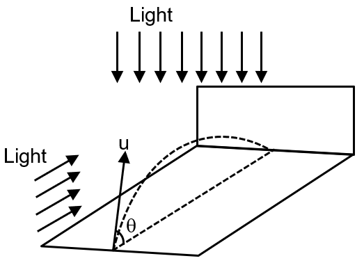A projectile is projected as shown in figure. A proper light ...