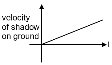 A projectile is projected as shown in figure. A proper light ...