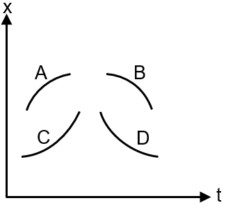 Column-I shows the position-time graph of particles moving along a ...