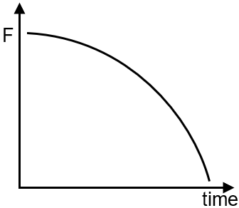 The kinetic energy (KE) vs time graph for a particle moving along a ...